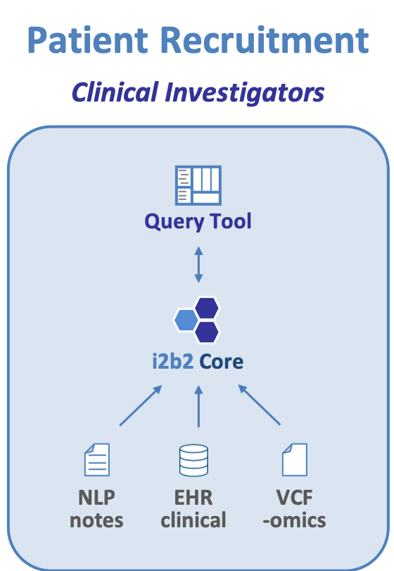 Research Uses – i2b2 tranSMART Foundation