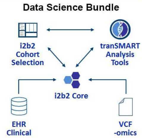 science bundle – i2b2 tranSMART Foundation